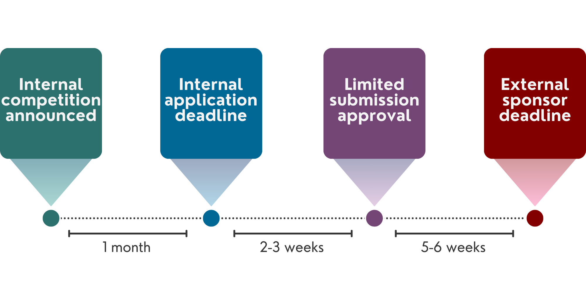 Limited Submissions | DoResearch